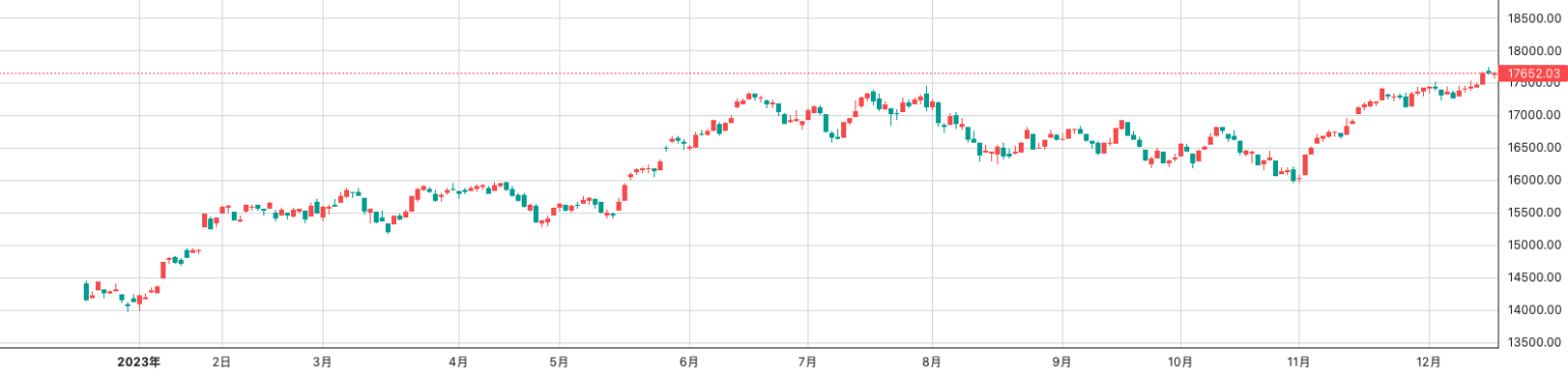 5. 串接 TradingView 開發的圖表套件，並透過 Server 端呼叫外部的富果 API – MUKI space*