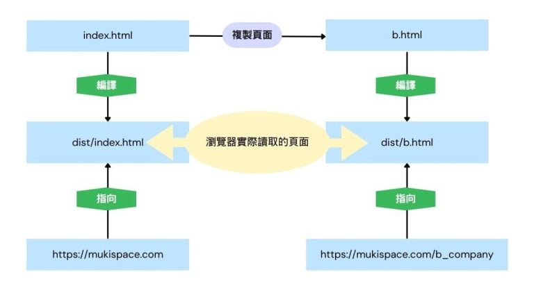 在 Vue.js 設定多個入口網址，並顯示對應的網站標題 – MUKI space*